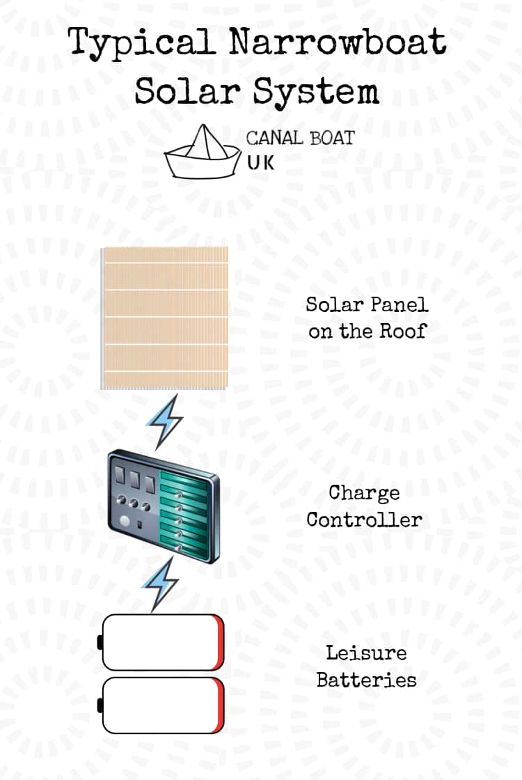 Narrowboat Solar Systems [PANEL INFO + REVIEW] – Canal Boat UK